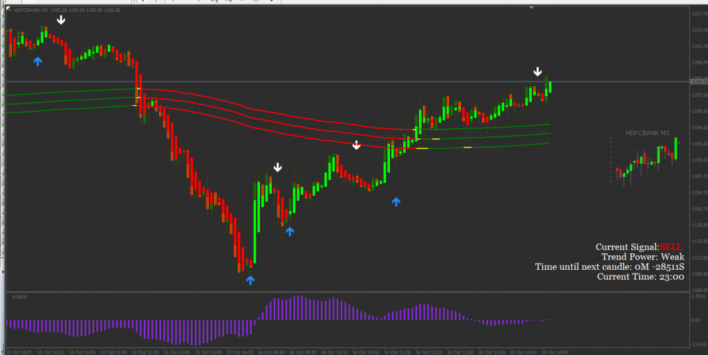 Premium Indicators - Mt4 Live